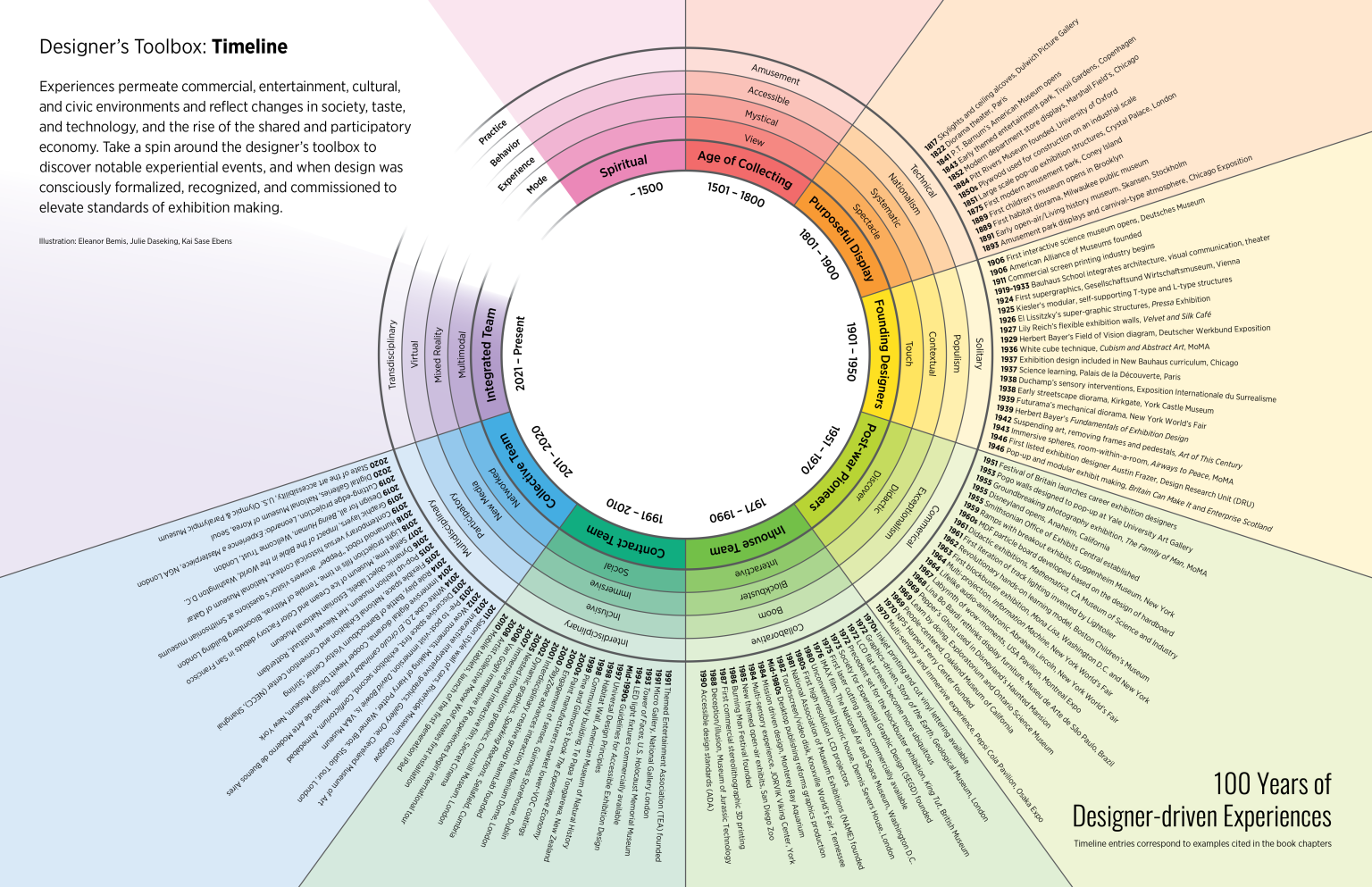 Chapters – The Exhibition & Experience Design Handbook